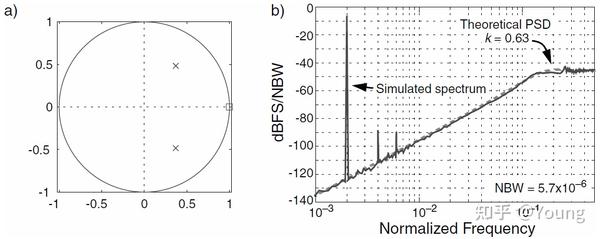 CHAP.3 SECOND-ORDER DELTA-SIGMA MODULATION - 知乎