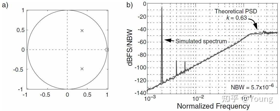 CHAP.3 SECOND-ORDER DELTA-SIGMA MODULATION - 知乎