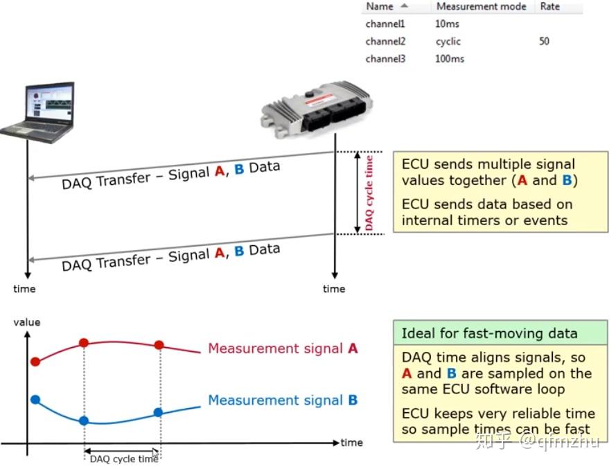 如何使用CANape实现XCP/CCP“Measurement测量”和“Calibration标定” - 知乎