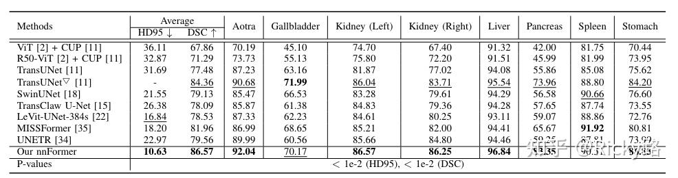 医学影像算法论文略知一二：nnFormer - 知乎