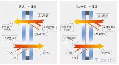 为什么高端住宅，都青睐LOW-E玻璃？ - 知乎