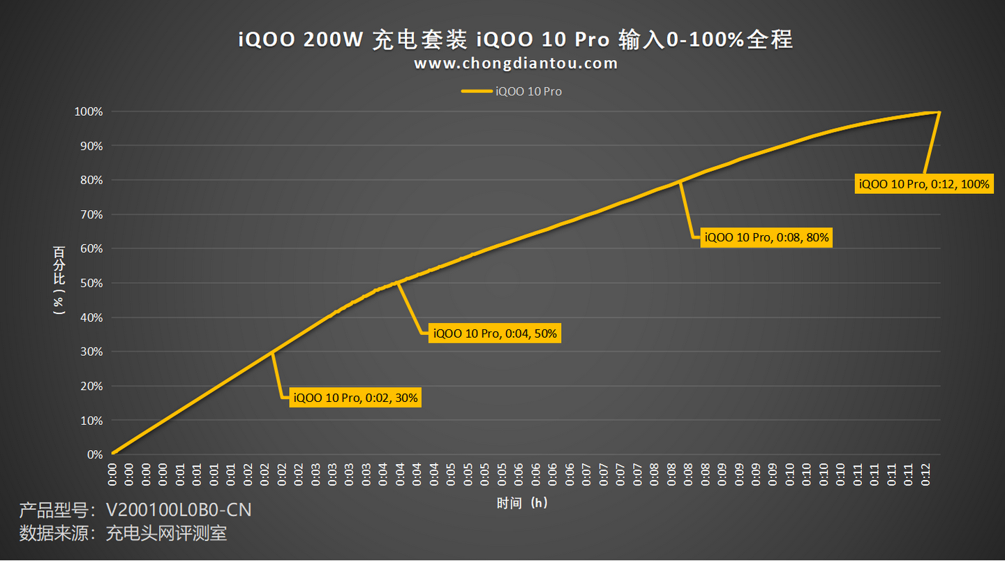 能量中转站，200W超级闪充，iQOO 200W充电器评测 - 知乎