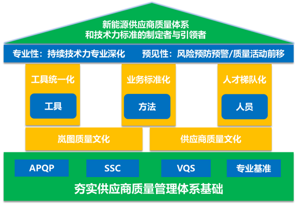 完善和推进VQS，做新能源汽车供应商质量体系和技术力标准的制定者和引领者 - 知乎