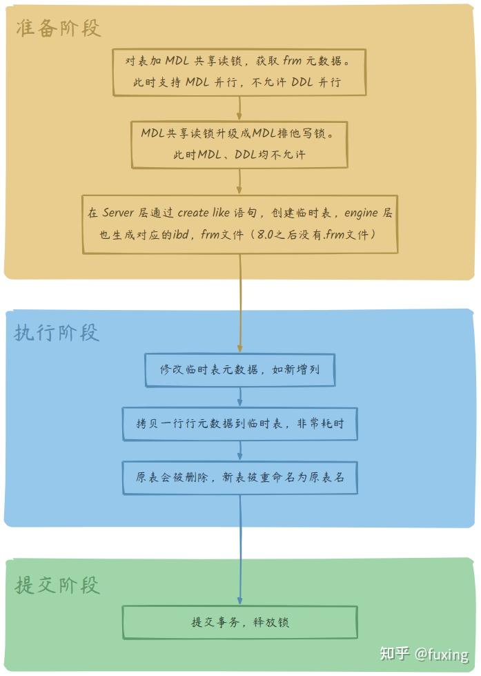 MySQL Online DDL - 知乎