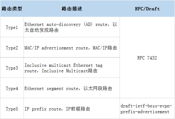 1万字 20张图带你详解EVPN - 知乎