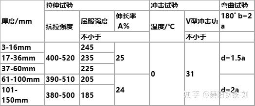 Q245R(HIC)抗氢板-A溶液试验时间96H-Q245R(HIC)同炉同厚度做一个抗氢试验 - 知乎