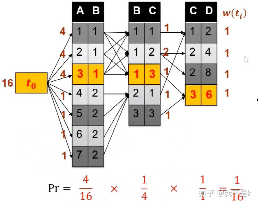 【论文精读】《Random Sampling over Joins Revisited》 - 知乎