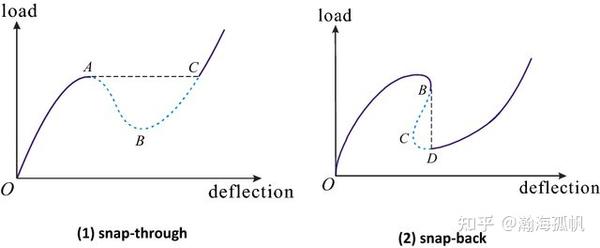 Snap-through and Snap-back - 知乎