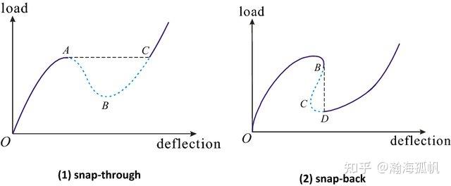 Snap-through and Snap-back - 知乎