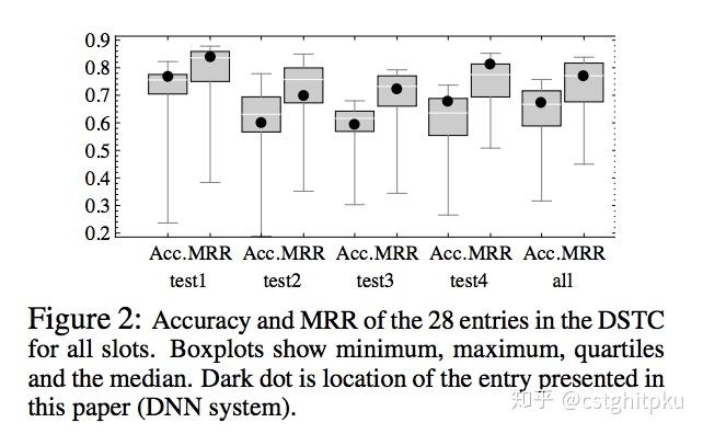 一文看懂任务型对话系统中的状态追踪（DST） - 知乎