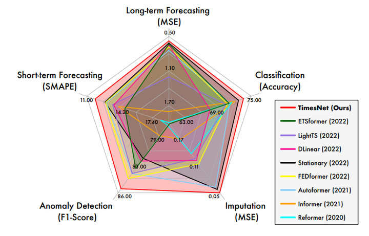 【解读】timesnet Temporal 2d Variation Modeling For General Time Series Analysis 知乎