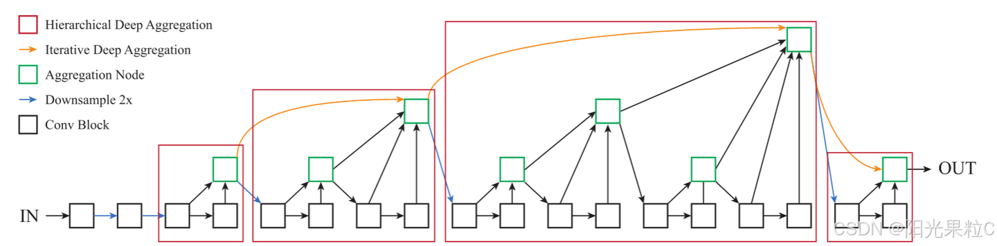 Deep Layer Aggregation方法部分解读 - 知乎