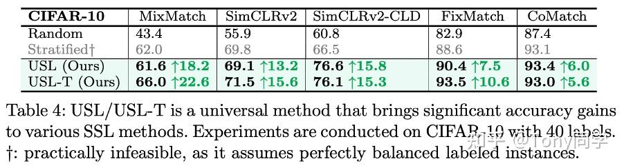 UC Berkeley | 半监督学习的隐秘角落: 无监督的数据选择性标注 USL - 知乎