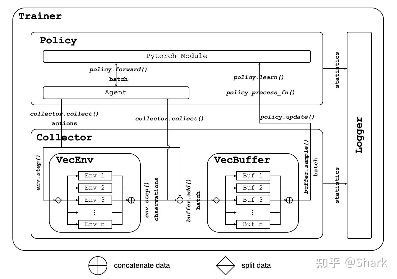 Tianshou--强化学习算法框架学习笔记 - 知乎
