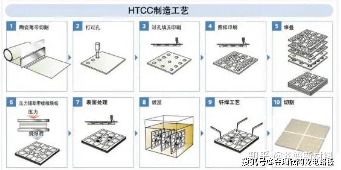 转：一文搞懂陶瓷基板DPC，AMB，HTCC，DBC等工艺技术 - 知乎