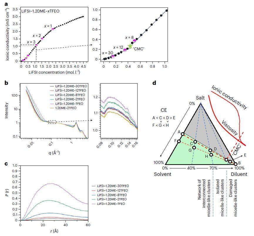 【MS发顶刊】Nature Materials: 电池液态电解质的微结构特性研究 - 知乎
