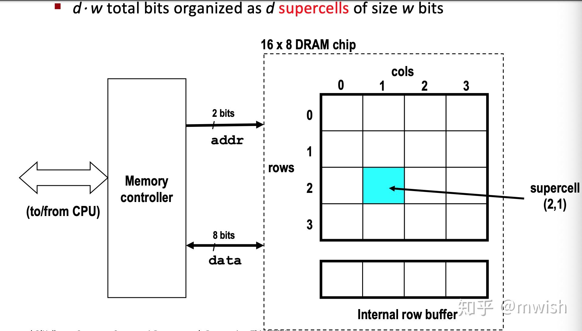 [全部是抄书] CSAPP: Memory and Cache - 知乎