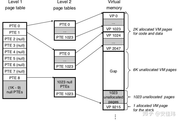深入虚拟内存（Virtual Memory，VM） - 知乎