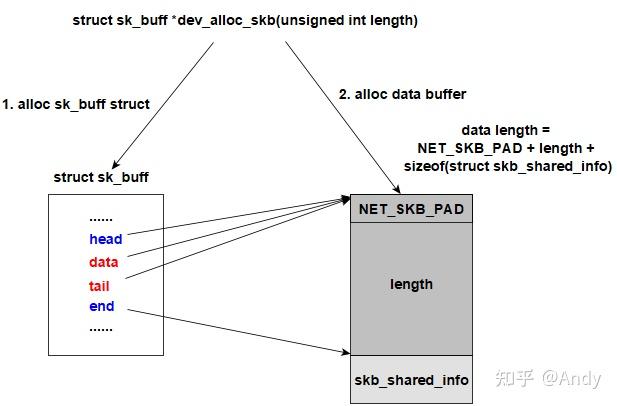 内核 skb/sk_buff 详解 - 知乎