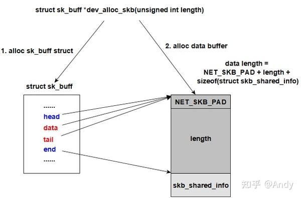内核 skb/sk_buff 详解 - 知乎