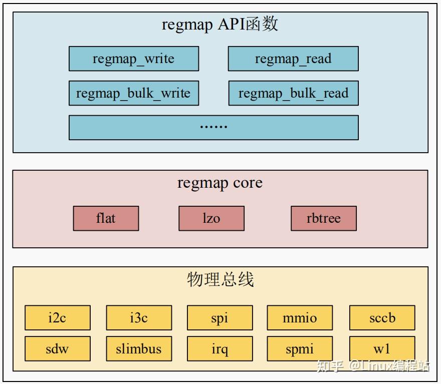 一篇文带你详解Linux Regmap 子系统 - 知乎