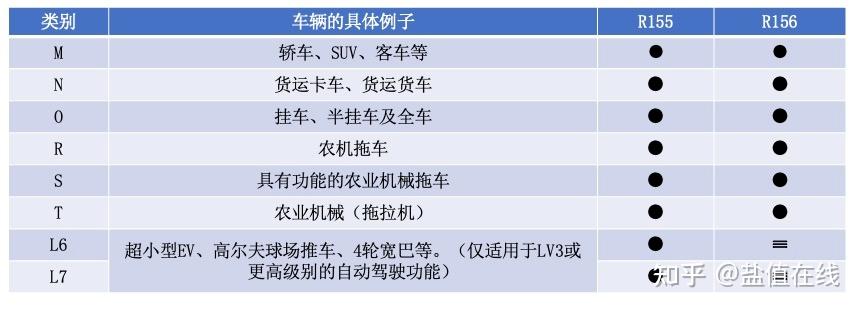 汽车网络安全法规(R155&R156)和标准(ISO 21434&GB 44495)简介 - 知乎