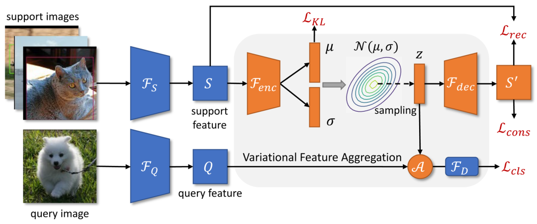 AAAI'23 Oral | 回归元学习，基于变分特征聚合的少样本目标检测实现新SOTA - 知乎