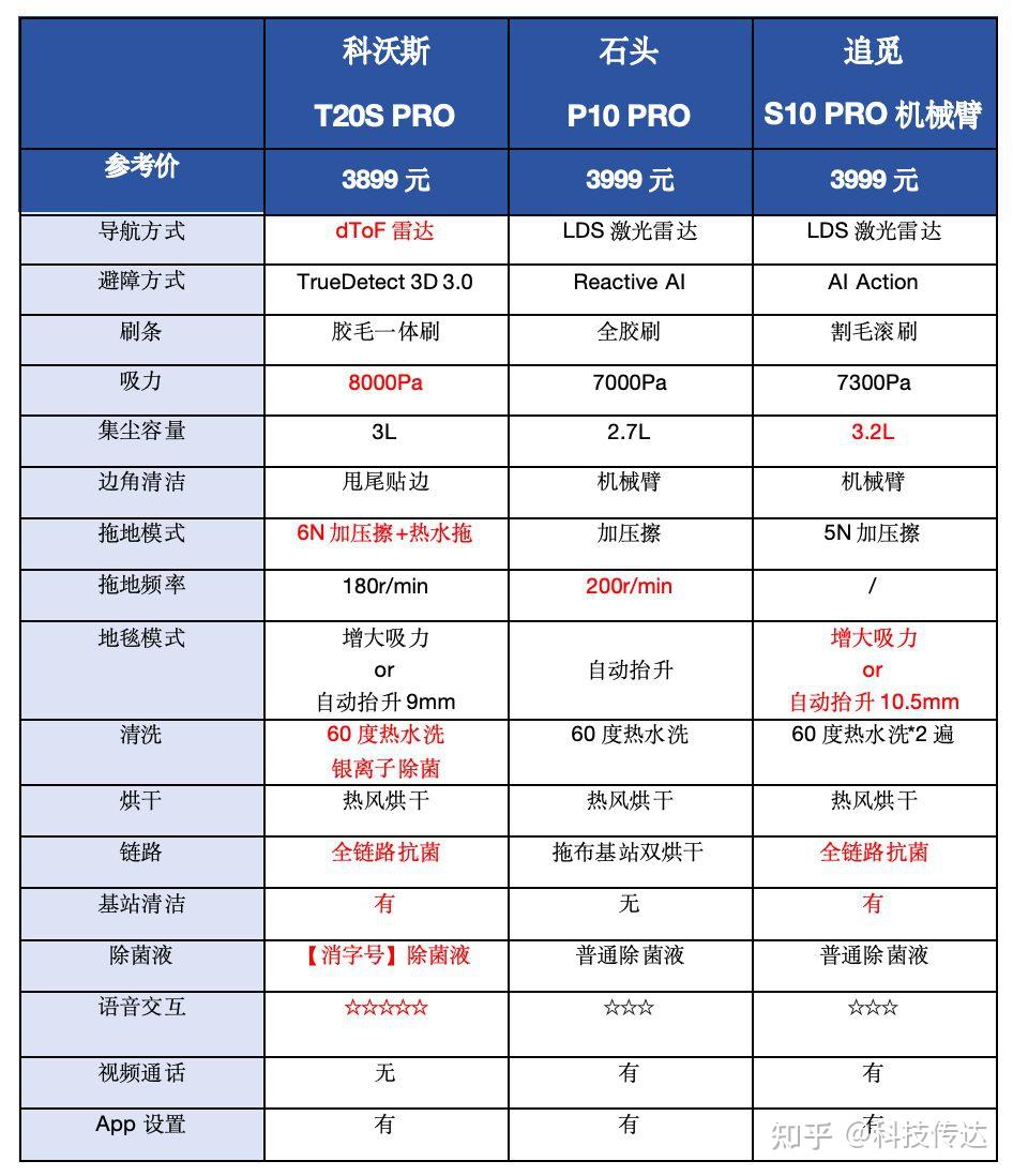科沃斯/追觅/石头三大品牌旗舰机横评，哪款才是性能王者？2023扫地机双十一最强选购攻略！ - 知乎