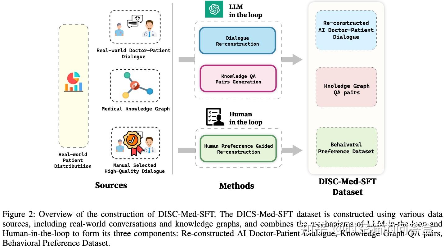 DISC-MedLLM：链接大语言模型和真实医疗对话 - 知乎