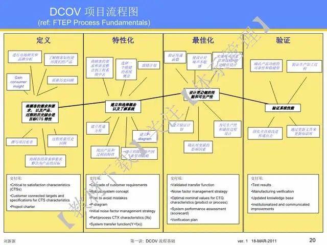 六西格玛-DCOV流程基础 - 知乎