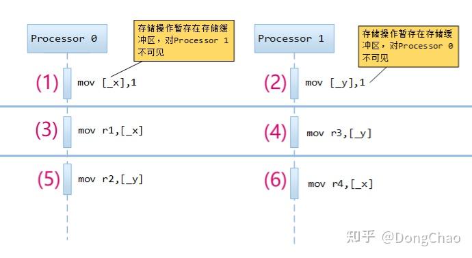 Intel 内存顺序(Memory-Ordering) - 知乎
