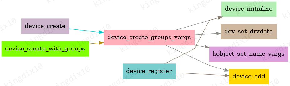 【Linux内核|驱动模型】bus/class/device/driver - 知乎