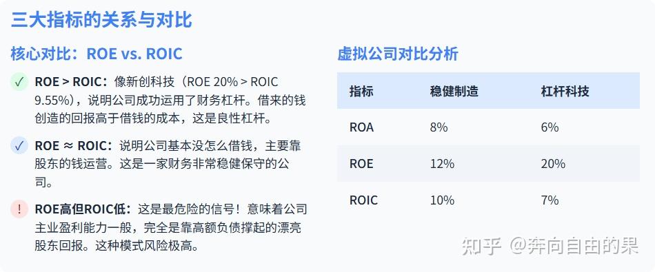 财务小白必看：三分钟搞懂ROE、ROA、ROIC - 知乎