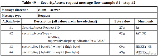UDS-10.4 SecurityAccess (27) service - 知乎
