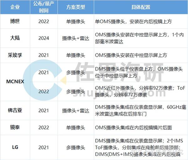 国外汽车视觉研究：头部Tier1积极布局DMS/OMS，生命体征检测成为OMS标配 - 知乎