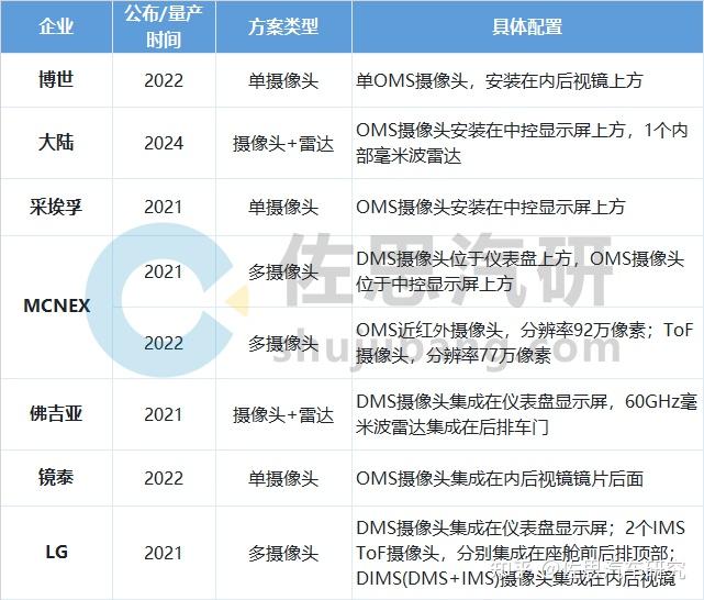 国外汽车视觉研究：头部Tier1积极布局DMS/OMS，生命体征检测成为OMS标配 - 知乎