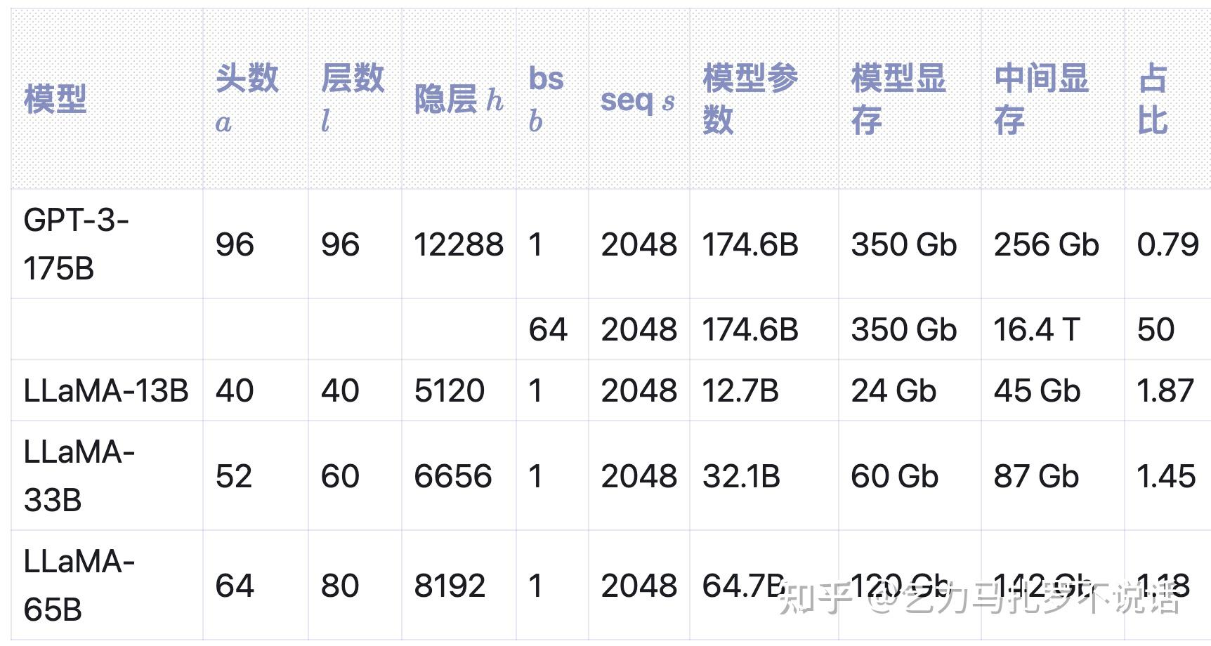 【Transformer 基础系列】手推显存占用 - 知乎