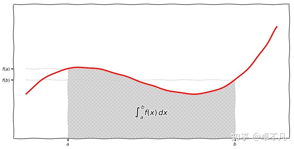 用python实现数值积分 知乎 0547
