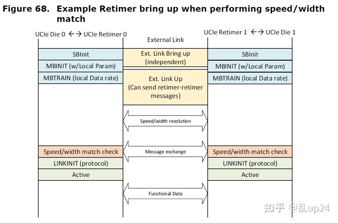 Universal Chiplet Interconnect Express (UCIe)中文翻译第四章 - 知乎