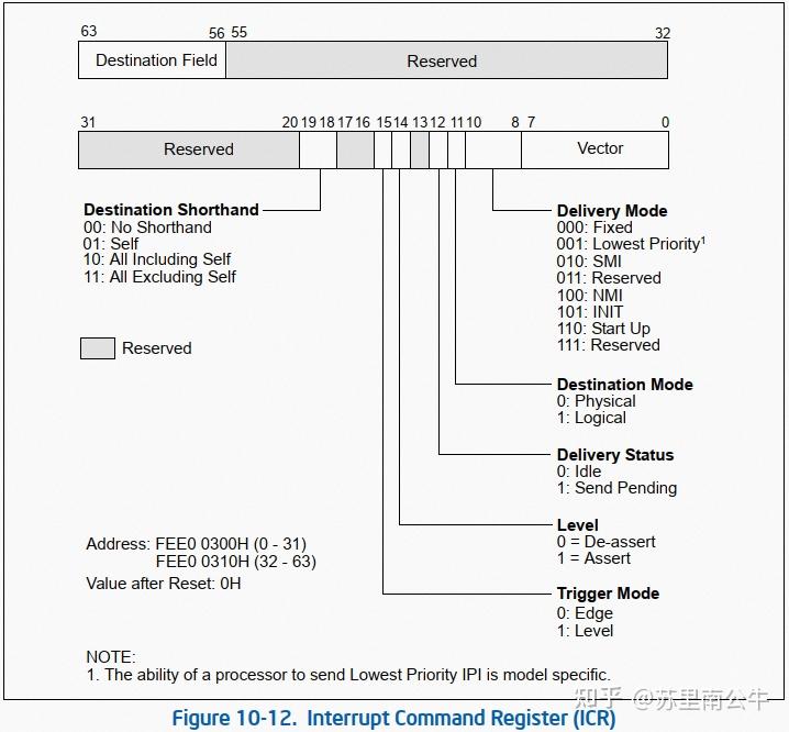 Intel SDM 之 APIC [2] - 知乎