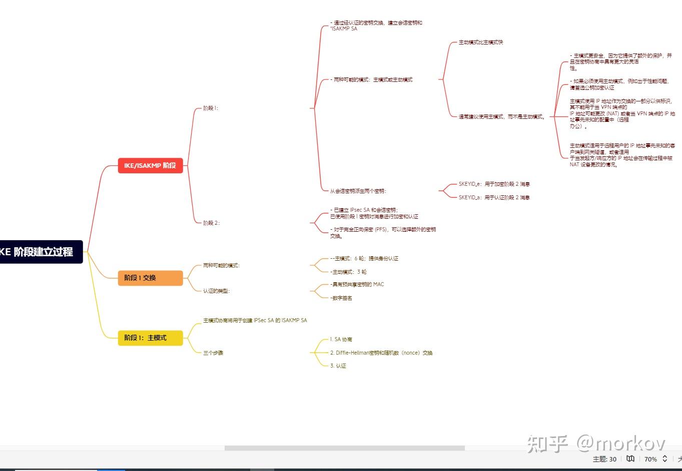 IKE/ISAKMP阶段 - 知乎