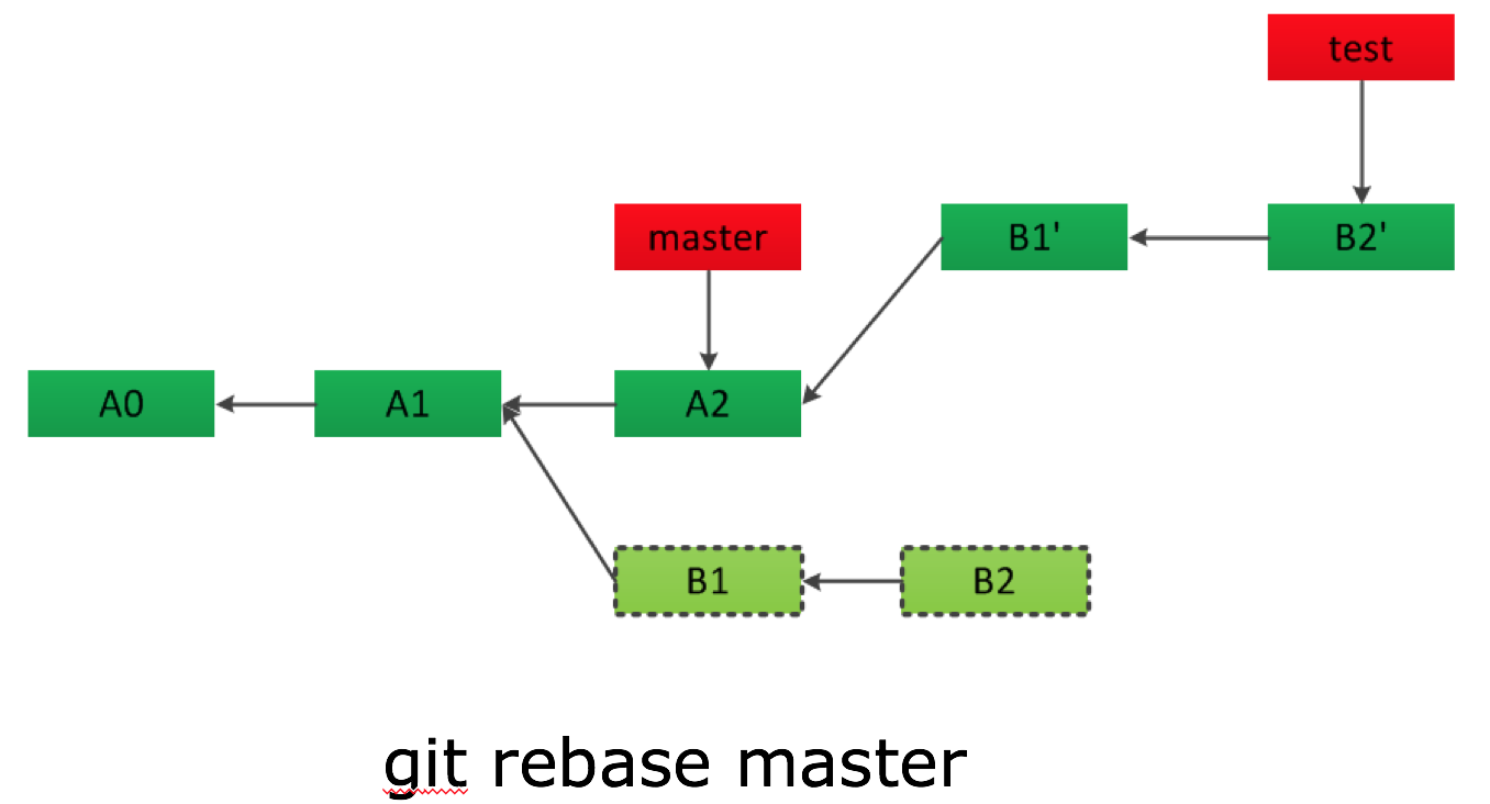 图解4种git合并分支方法 - 知乎