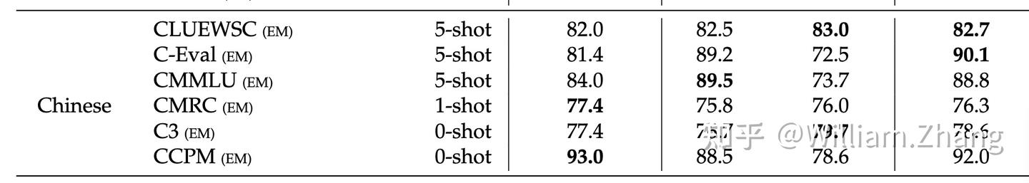 2. DeepSeek-v3：Evaluation Pre-train and Post-train (中文部分) - 知乎