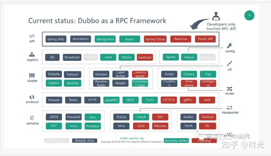 【Dubbo】Dubbo Ecosystem - 从微服务框架到微服务生态 - 知乎