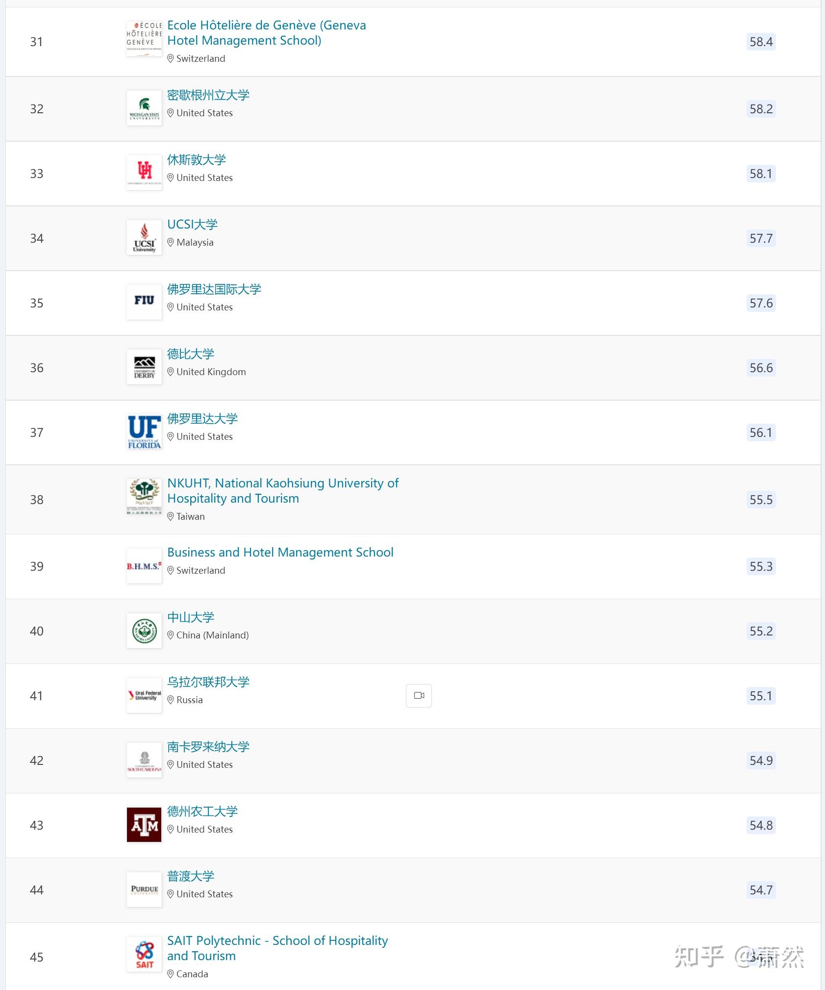 【首发】QS 2023酒店管理专业全球排名出炉！附完整名单！ - 知乎