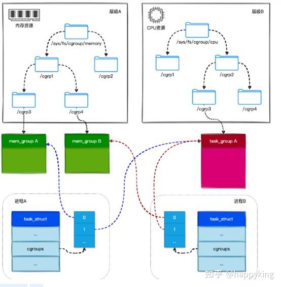 linux 虚拟化 docker 之 cgroup - 知乎
