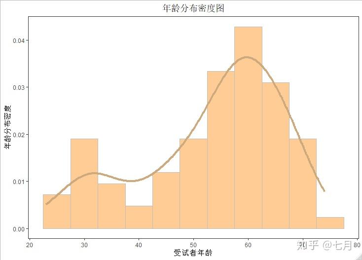 R语言常用图之直方图 Ggplot2 知乎