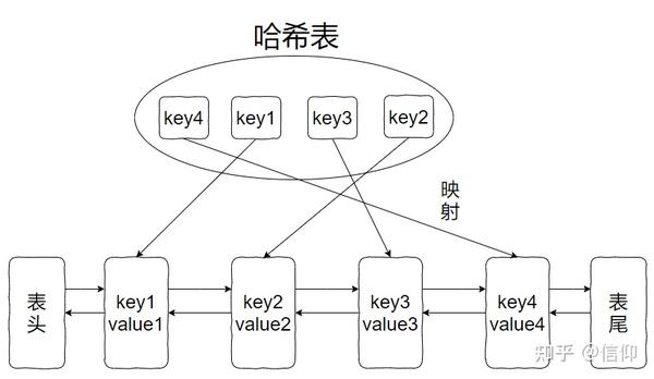 Redis LRU 算法和LFU算法 - 知乎