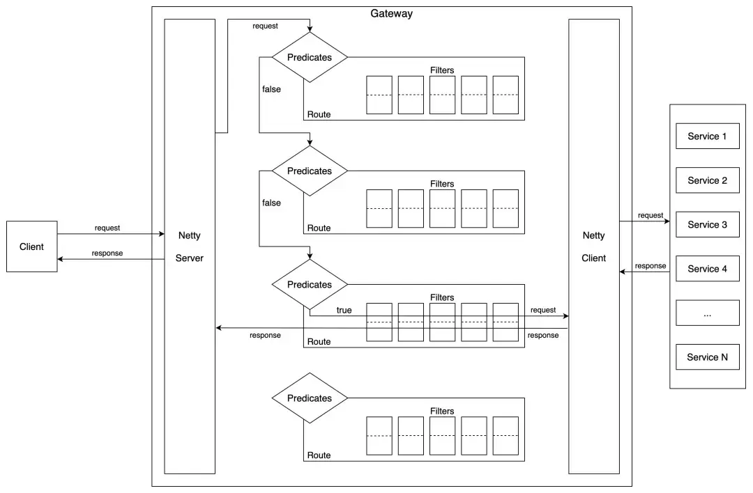 Spring Cloud Gateway 原理介绍和应用 - 知乎