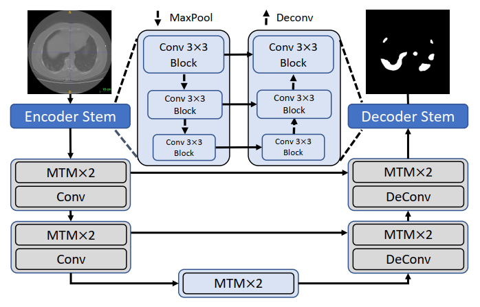 MT-UNet：用于医学图像分割的混合Transformer U-Net - 知乎